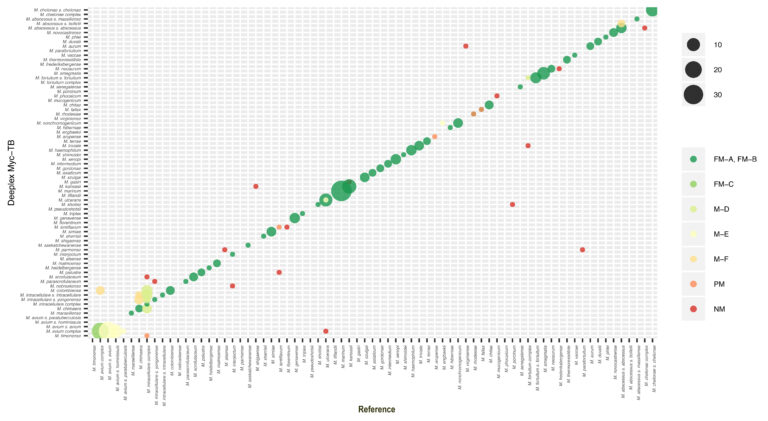 Deeplex: Mycobacterium tuberculosis resistance NTM identification
